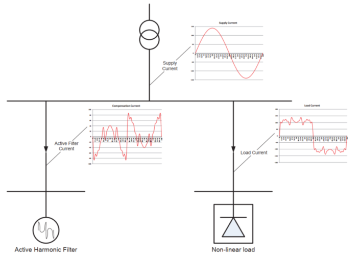 Active Harmonic Filtration - PFC Engineering Ltd